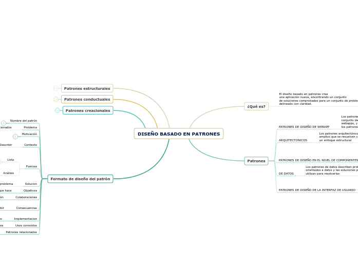 DISEÑO BASADO EN PATRONES - Mind Map